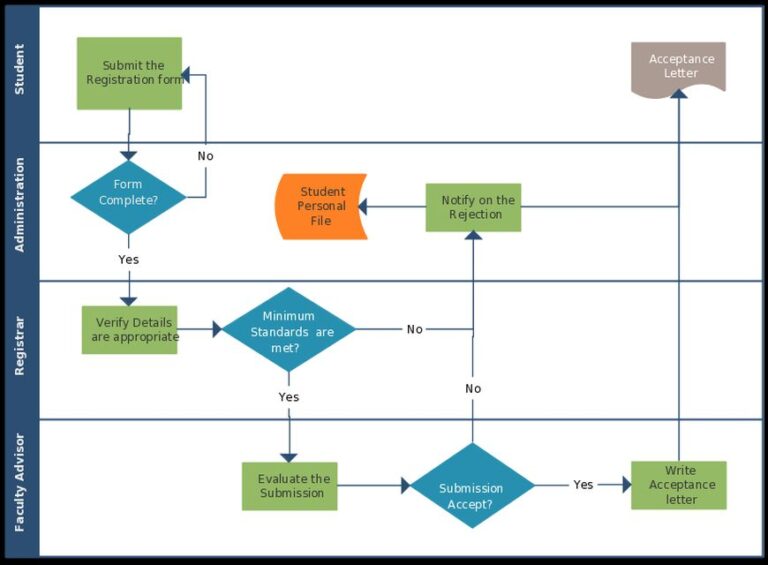 How To Properly Use Cross Functional Flowcharts - Foreign Policy